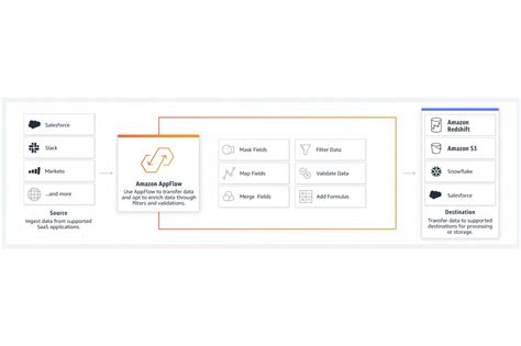 Amazon Simplifies Data Transfer Between Aws And Saas Applications With