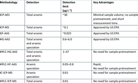 2 A Summary Of Contemporary Methods For Arsenic And Arsenic Species
