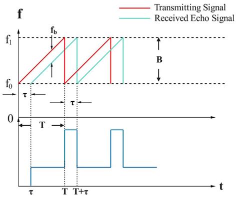 Advancements In Key Parameters Of Frequency Modulated Continuous Wave