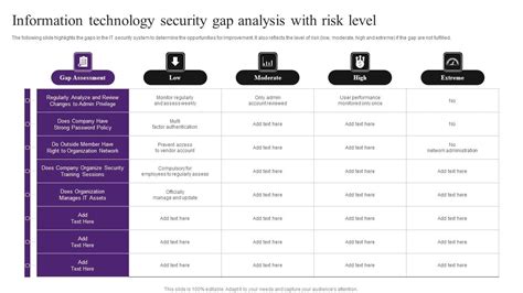 information technology security gap analysis with risk level