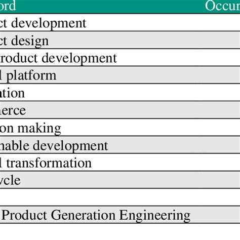overview of most frequently occurring keywords download scientific