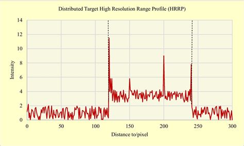 High Resolution Distance Contour And Template Matching Results
