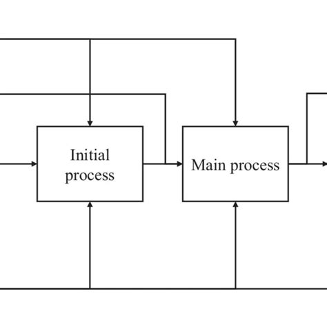 Basic Process Of Mmc Production Download Scientific Diagram