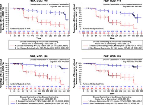 Kaplan Meier Curves Of Time To Deterioration Reaching Mcid Patients