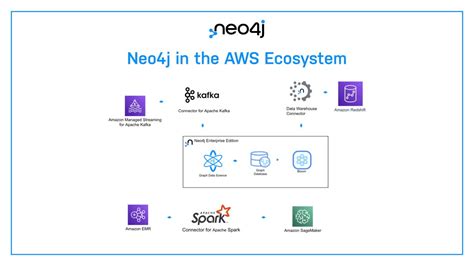 neo4j on linkedin neo4j in aws
