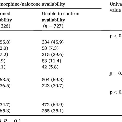 Suboxone Availability In Maryland Community Pharmacies Download Scientific Diagram