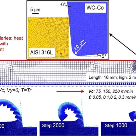 Boundary Conditions And Mesh Model Of Orthogonal Cutting Simulation