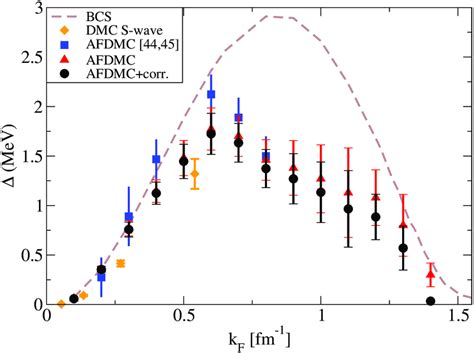 The Pairing Gap Calculated At Constant Density With Black Circles And