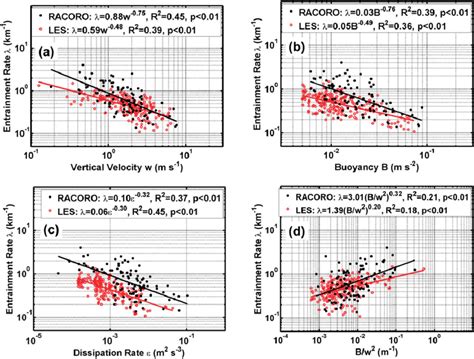 Relationships Between Entrainment Rate L And A Vertical Velocity W Download Scientific