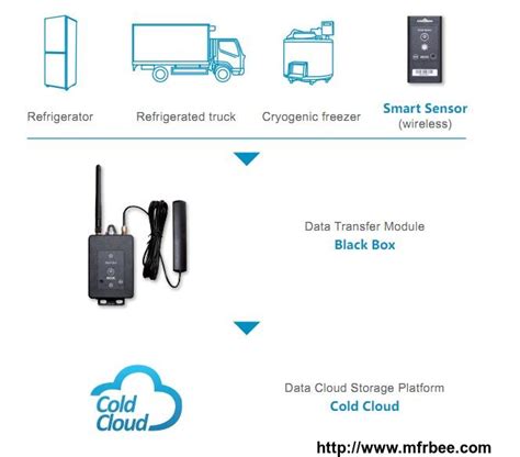 bis temperature humidity monitoring system