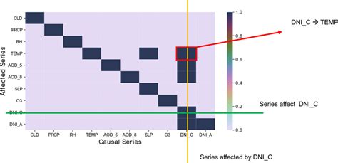A Sample Map Was Obtained By Scmlp Red Indicates Variable Causality Download Scientific