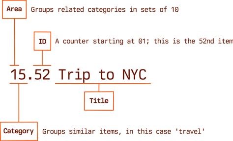 A System To Organise Your Life Johnny Decimal