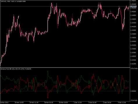 Distance From Bollinger Band Indicator ⋆ Top Mt5 Indicators Mq5 Or Ex5 ⋆ Best Metatrader