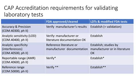 Validation Of Qualitative Lab Test Methods Pptx