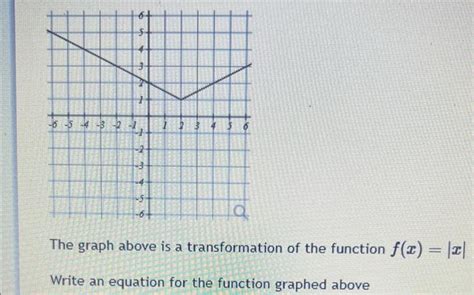 Solved The Graph Above Is A Transformation Of The Function Chegg