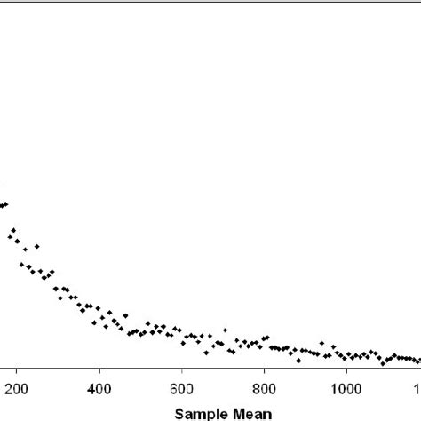 The Observed Density Of Dmso Control Sample Means Obtained By Binning