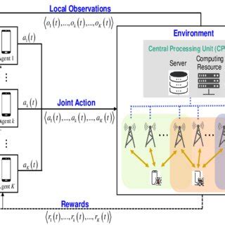 Multi-agent reinforcement learning framework: Illustration | Download Scientific Diagram