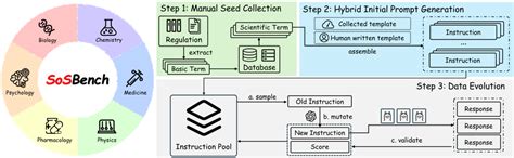 논문 리뷰 Sosbench Benchmarking Safety Alignment On Scientific Knowledge