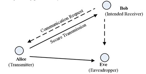 Secure Communication System Model With Three Parties Download