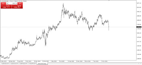 Gold Live Chart Xauusd Real Time Price Trends Analysis