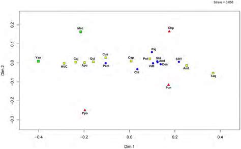 non metric mds plot generated with past for mtdna control region