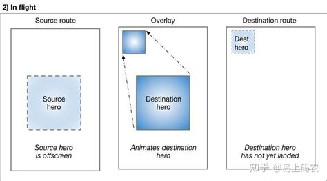 flutter 页面转场动画，英雄（hero）救场更有趣 知乎