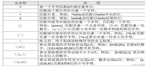 【linux】linux 基础正则表达式、字符串截取、比较、分支、while循环 linux 正则表达式提取字符串 csdn博客