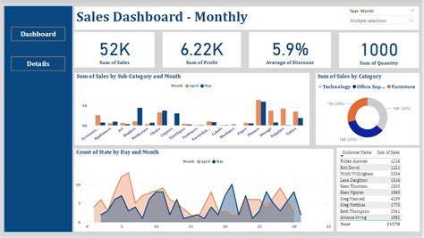 Mahesh Babu Pedagadi On Linkedin Powerbi Datavisualization Salesanalytics Dashboard