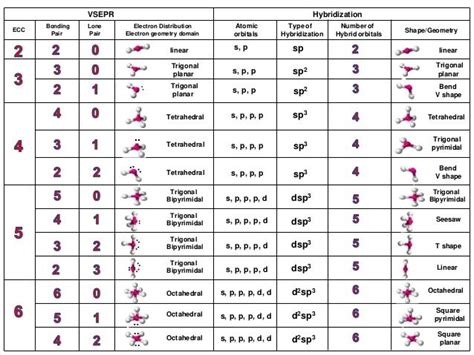 Electron Pair Geometry And Molecular Geometry Chart Volfplus