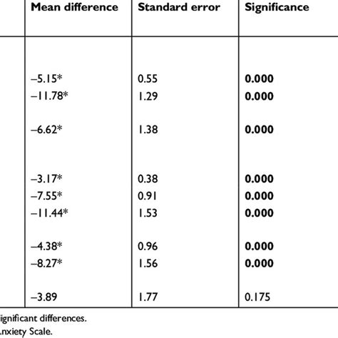 One Way Anova And Post Hoc Tests Among Participant With Different