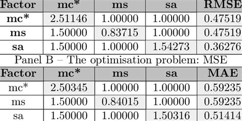 Panel A The Optimisation Problem Rmse Download Scientific Diagram
