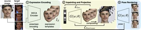 Computational Imaging 3d Gan Inversion For Controllable Portrait Image