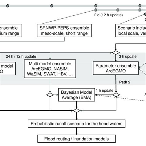 Simulation Of Hydrological Ensembles Within An Adaptive Flood Download Scientific Diagram