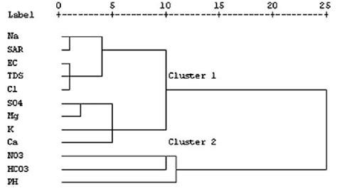 dendrogram generated from hydrochemical data showing relations between