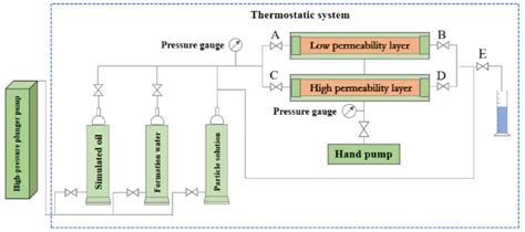 Experimental Setup For Core Flow Download Scientific Diagram Experimental Setup For Core Flow Download Scientific Diagram