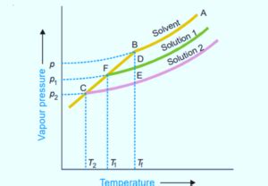 Depression Of Freezing Point