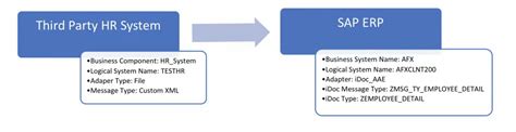 Interface Overview Demonstrate Idoc Control Record Determination Sap Pi