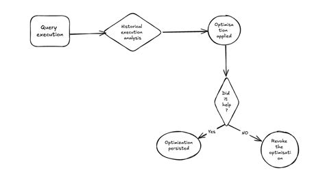 Bigquery History Based Optimiser In Todays Data World When Many By Sujay Shashank Oct