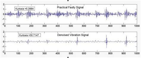 A Noisy Real Time Noisy Signal B Denoised Signal Download Scientific Diagram