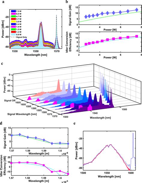 Experimentally Measured Optical Parametric Wavelength Conversion In The