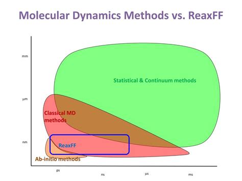 Ppt Algorithms Numerical Techniques And Software For Atomistic Modeling Powerpoint