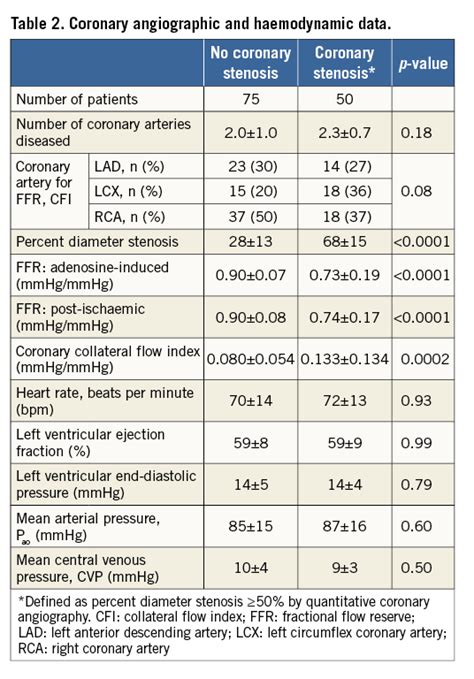 Reactive Myocardial Hyperaemia For Functional Assessment Of Coronary