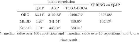 Run Time In Seconds S For Latent Correlation Estimation On