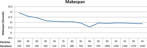 makespan comparison by iterations and population download scientific