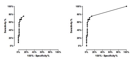 extending a roc curve faq 1579 graphpad
