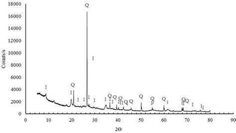 Red Clay Mineral Composition Obtained By X Ray Diffraction Q Quartz Download Scientific