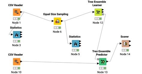 exercise 4 1 forest type prediction knime community hub