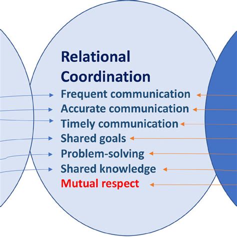 Mapping The Elements Of Distributed Cognition With Relational