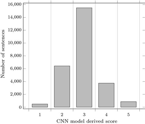 Cnn Derived Score Distribution Download Scientific Diagram
