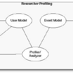 Researcher Profiling Use Case Diagram Download Scientific Diagram